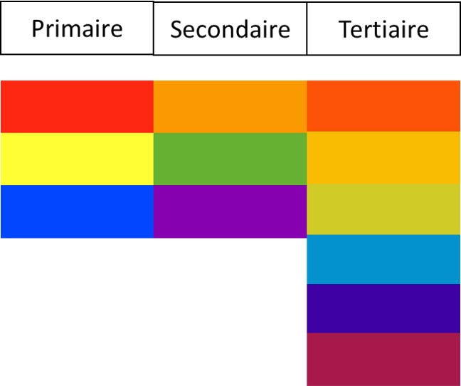 Couleurs primaires secondaires tertiaires colorimétrie | Les Boutons de ...